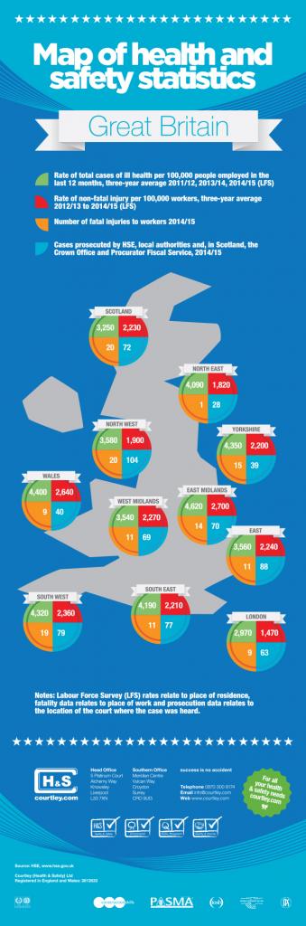 Health and Safety Statistics for Great Britain - Courtley H&S